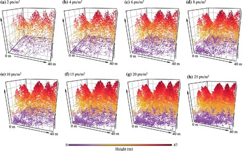 Simulated Lidar Point Densities From A 40 × 40 M National Ecological
