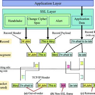 Message Flow Of SSL Tunneling With Full Handshake Download Scientific Diagram