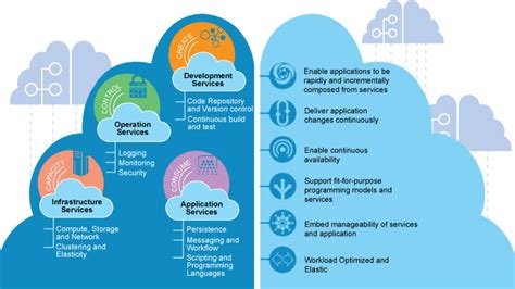 Ibm Places Billion Dollar Bet On Bluemix Paas Cloud Zdnet