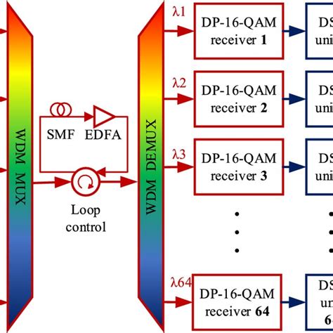Crosstalk Of The Dp 16 Qam Dwdm System At Their Maximum Transmission Download Scientific