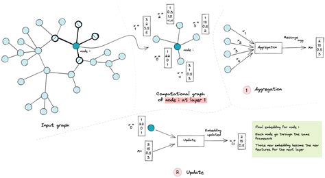 Over Smoothing Issue In Graph Neural Network Towards Data Science