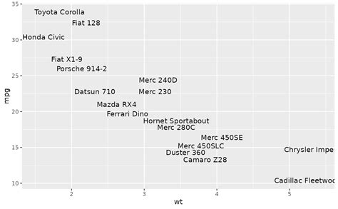 Text — Geomlabel • Ggplot2