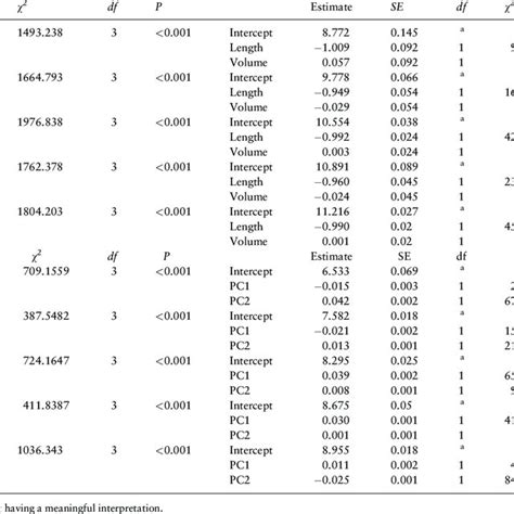 Influences Of The Predictors On Formant Frequencies Results Of The