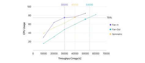 A Beginners Guide To Mqtt Performance Testing Emq