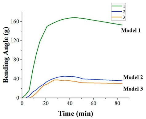 Simulation Of Starch Gel Printing And Deformation Process Using Comsol