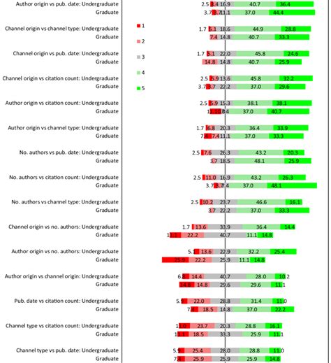 A Diverging Stacked Bar Graph Showing The Percentage Distribution Of Download Scientific