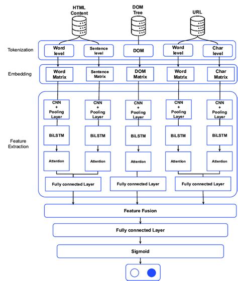 Web2vec Framework 10 Download Scientific Diagram