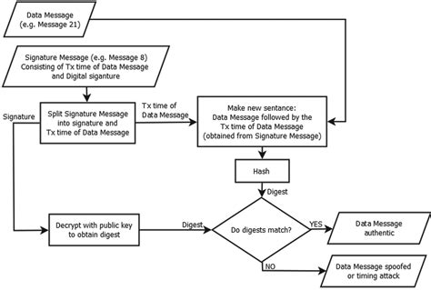 securing the automatic identification system ais using public key