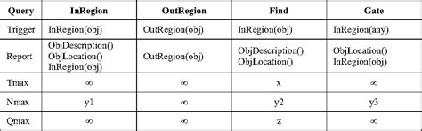 Table I From Identifying Objects Using Rf Transmitters And Receivers
