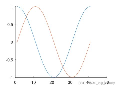 Matlab笔记 第五章 初阶绘图matlab Linewidth Csdn博客