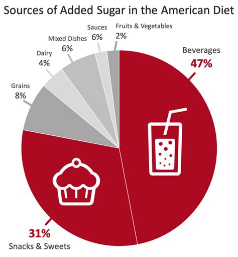 Too Much Added Sugar Is Making Us Sick Feed Them Wisely
