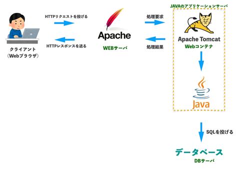 Apacheとtomcatの違いについて Genspark