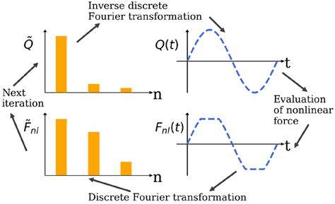 alternating frequency time method download scientific diagram
