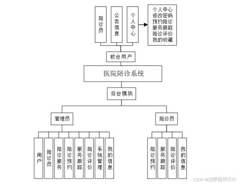 计算机毕业设计springboot医院陪诊系统 基于spring Boot的医院陪护服务管理系统 Spring Boot框架下的医疗陪诊服务
