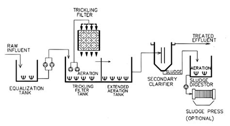 Difference Between Trickling Filter And Activated Sludge Troubleshooting Allbad