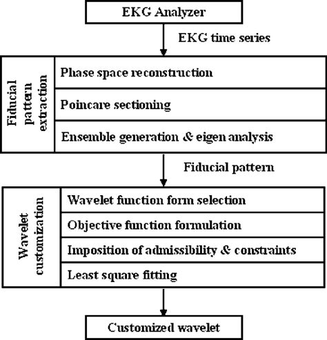 Procedure For Customized Wavelet Design From System Nonlinear Dynamics