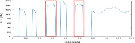 The Pitch Sequence Of Forged Speech Download Scientific Diagram