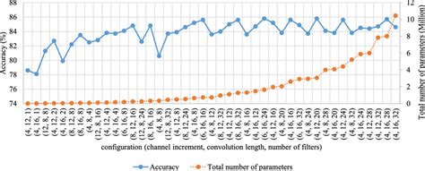 Different Configurations And Their Corresponding Accuracy And The Total