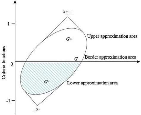 Figure 1 From Interval Valued Fuzzy Soft Decision Making Methods Based