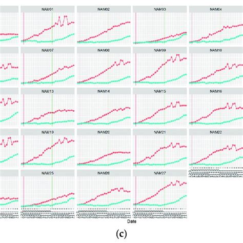 Line Plot Of The Area In Each Variety The X Axis Is The Imaging Date Download Scientific