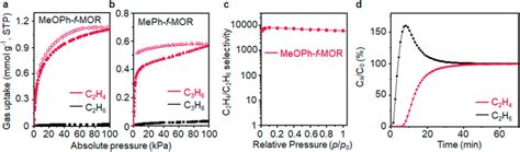 Fine‐tuning The Molecular‐sieving Properties Of Mor Zeolites By Organic Download Scientific