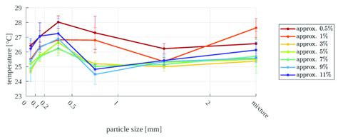 Surface Temperature As A Function Of Particle Size For Different