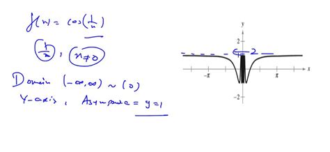 ⏩solvedgraphical Reasoning Consider The Function Fxcos1x Numerade