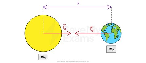 Newtons Law Of Gravitation Ap Physics 1 Study Guide