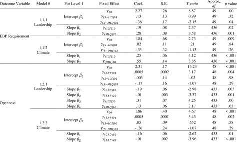 fixed effect coefficients of hierarchical linear models for rq 1