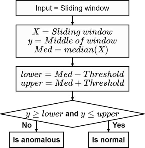 a flow chart of the median with fixed threshold method download scientific diagram