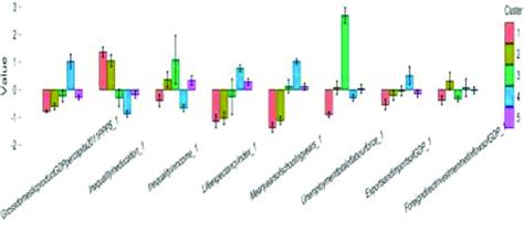 Fuzzy C Means Cluster Mean Plots All Predictors 2014 Download Scientific Diagram