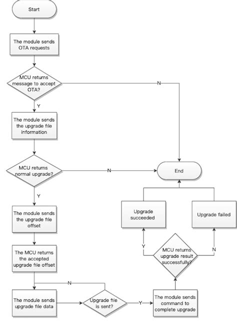 Mcu Integration Protocol Tuya Developer Platform Tuya Developer