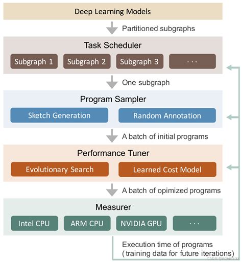 深度学习自动编译和优化技术调研深度学习编译优化 综述 Csdn博客