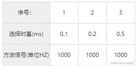 大学物理实验之示波器实验利用李萨如图形测量未知正弦波频率时如果专用信号源信号不小心设成方波即通 Csdn博客