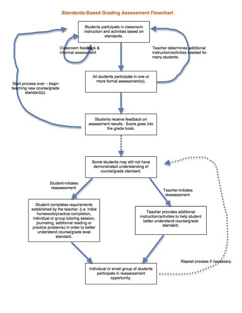 Standards Based Grading Flow Chart At Matthew Driscoll Blog