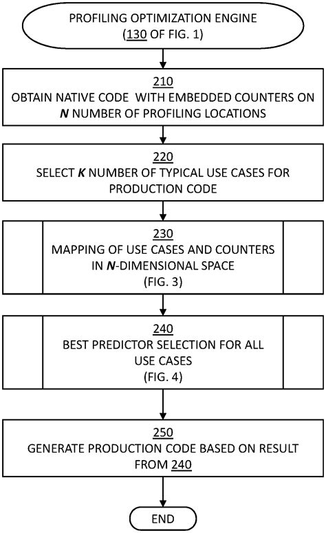 Static Optimization Of Production Code For Dynamic Profiling Patent