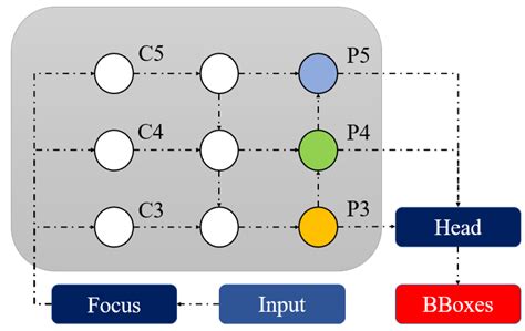 Development Of Yolov5 Based Real Time Smart Monitoring System For
