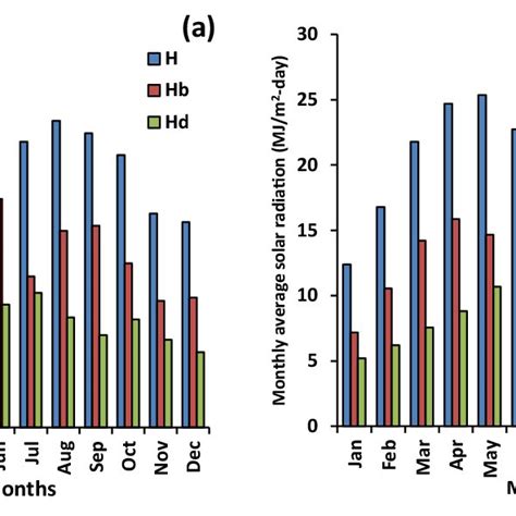 Annual Average Global Solar Radiation In India Source 1 Download Scientific Diagram