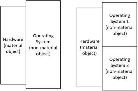 Nonmaterial Objects Functional Utilization Of Material Object Download Scientific Diagram