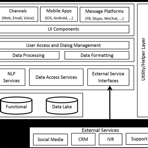 Typical Chatbot User Interaction Flow Download Scientific Diagram