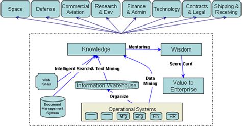 Knowledge Management Plan Template