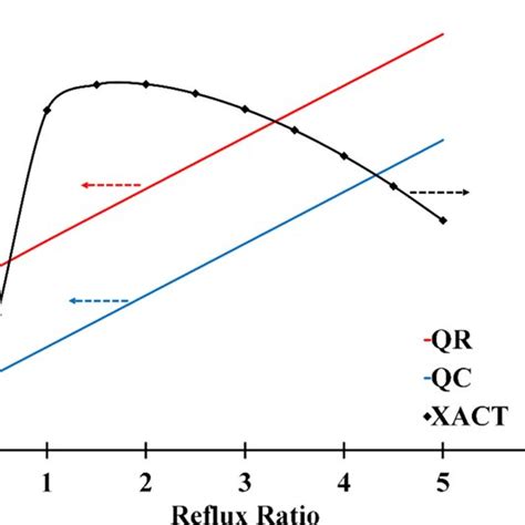 Effect Of The Reflux Ratio On Distillate Composition And Energy Duty Download Scientific