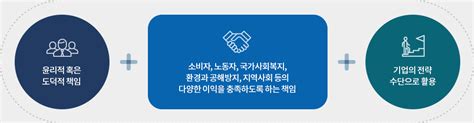 Csr 기업의 사회적 책임csr 주한국경영정보 Csr 기업의 사회적 책임csr 주한국경영정보
