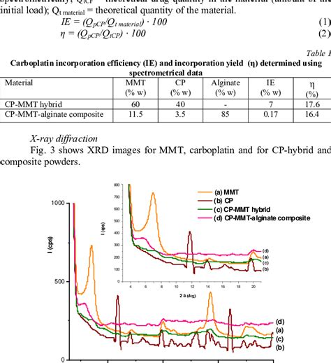 Xrd Patterns For A Montmorillonite Clay Mmt B Carboplatin Cp Download Scientific