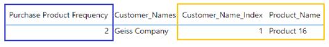 Identifying Customer Buying Pattern In Power Bi Part 1 Sqlservercentral