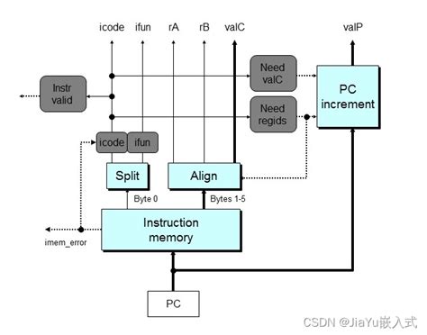 指令系统详解（尊敬的嵌入式工程师，进来喝茶了） Csdn博客