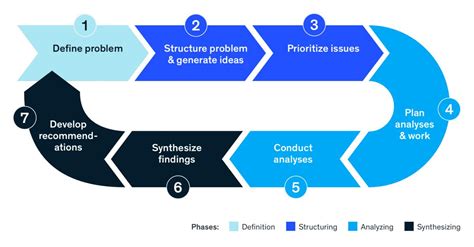 Hypothesis Led Approach To Problem Solving By Mckinsey Academy Mohammed Basheer Omar Mba Pmp