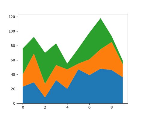 Pylab Examples Example Code Stackplot Demo Py Matplotlib Documentation