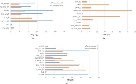 Calibrated Parameter Sets And Corresponding Errors A Flow B Download Scientific Diagram