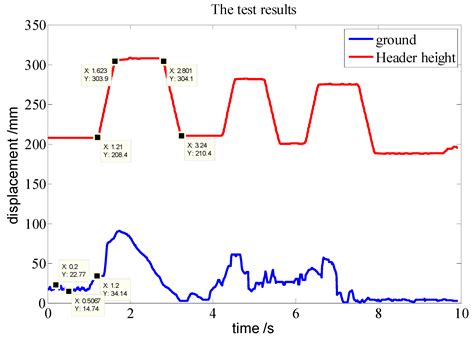 Header Height Detection And Terrain Adaptive Control Strategy Using Area Array Lidar
